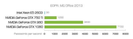 Nvidia ର ସର୍ବଶେଷ GTX 1080 GPU ବ୍ୟବହାର କରି ପାସୱାର୍ଡ କ୍ରାକିଂ (ଏହା ଦ୍ରୁତ) 42352_2