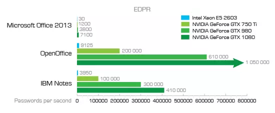 Злом паролів за допомогою останнього графічного процесора Nvidia GTX 1080 (це швидко) 42352_4