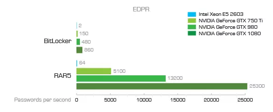 Злом паролів за допомогою останнього графічного процесора Nvidia GTX 1080 (це швидко) 42352_5