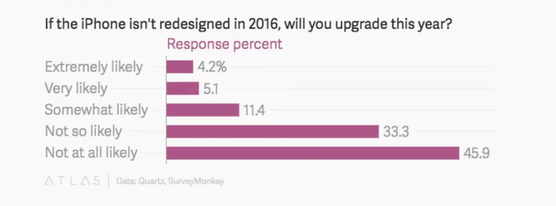 Brak innowacji oznaczałby, że tylko 10% posiadaczy iPhone'a może przejść na iPhone'a 7 42768_1