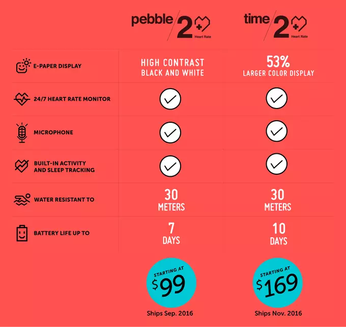 Pebble se vrača na Kickstarter s tremi novimi izdelki in doseže cilj v nekaj urah 42968_2