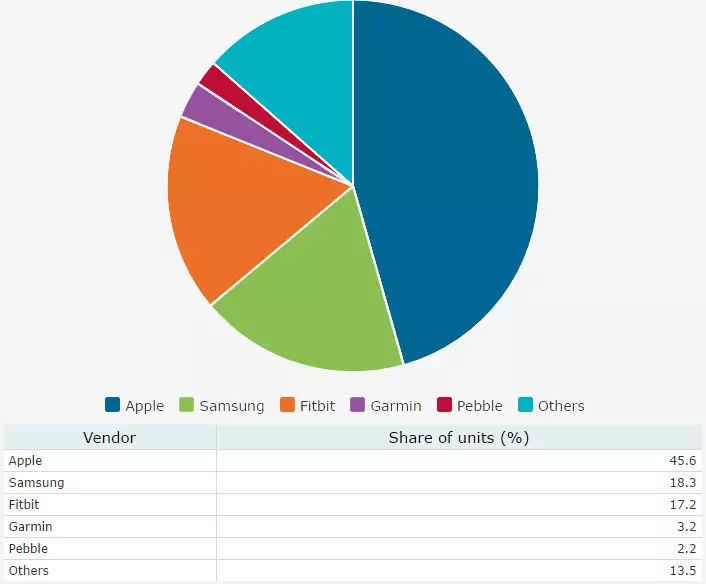 รายงานที่ขัดแย้งอ้างว่าการจัดส่งสมาร์ทวอทช์เพิ่มขึ้น 60% ในไตรมาส 3 43125_1