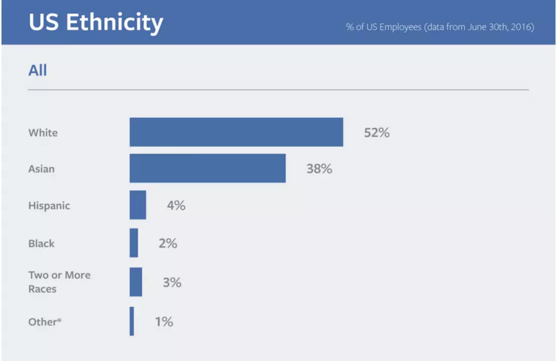 “Facebook” işgärleriň dürlüligi bilen baglanyşykly zehinleriň ýoklugynda günäkärlenýär 43211_1