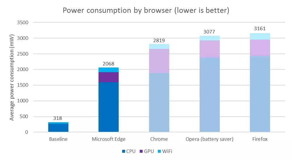 Microsoft, Edge-iň Google Chrome-dan 70% az batareýa güýjüni ulanyp biljekdigini öňe sürýär 43311_1