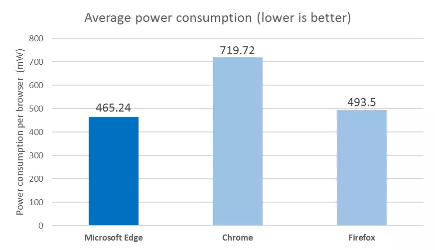 Майкрософт Edge нь Google Chrome-оос 70% хүртэл бага батарейг ашиглах боломжтой гэж мэдэгджээ 43311_2