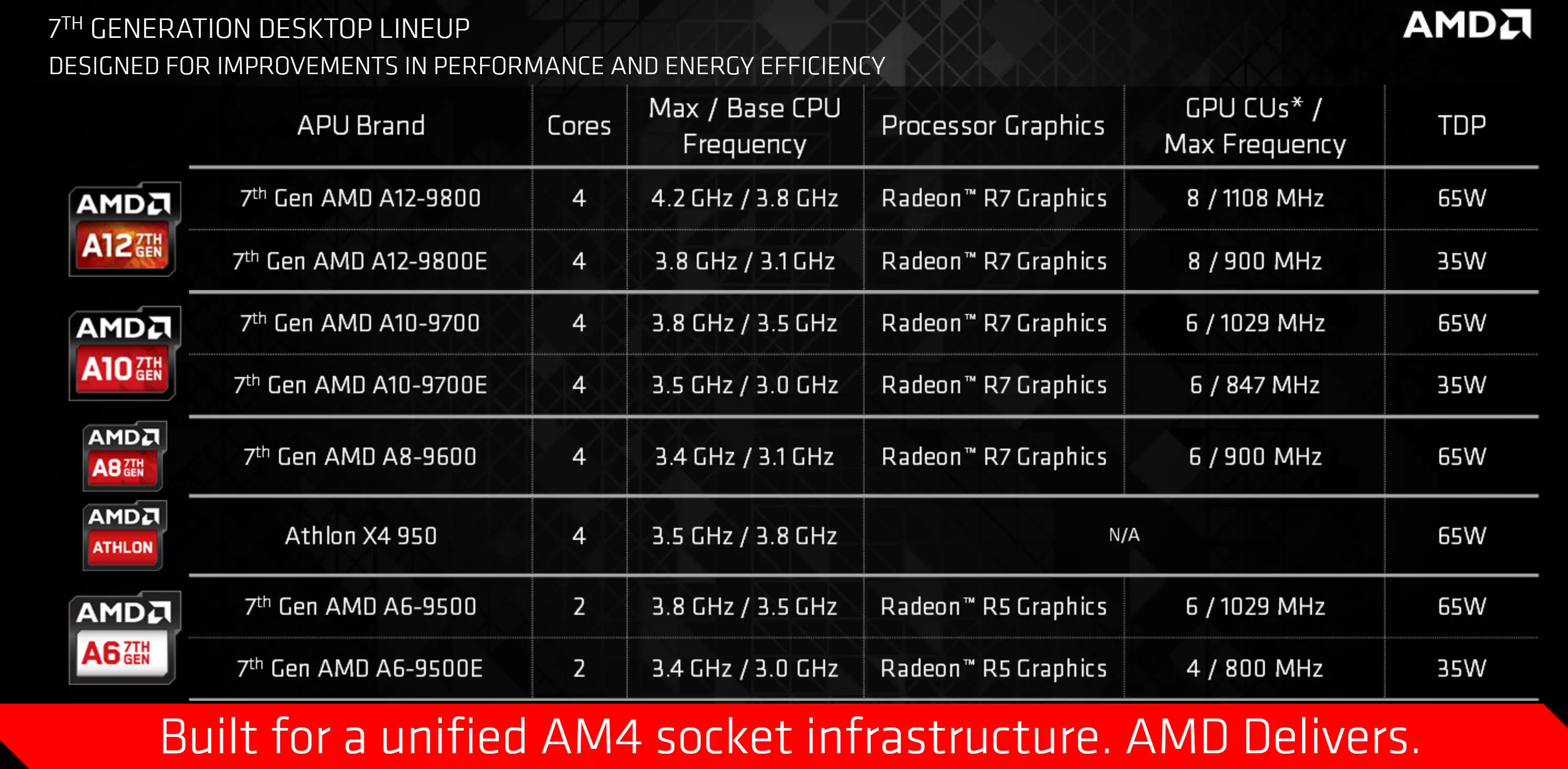 AMD പുതിയ ഡെസ്ക്ടോപ്പ് APU-കളും (Zen compatible) AM4 സോക്കറ്റും പ്രഖ്യാപിച്ചു 43996_1