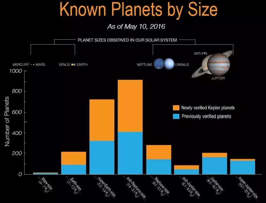 NASA's Kepler romteteleskoop ûntdekt 1.284 nije eksoplaneten, wêrfan njoggen yn bewenbere sônes draaie 44752_1