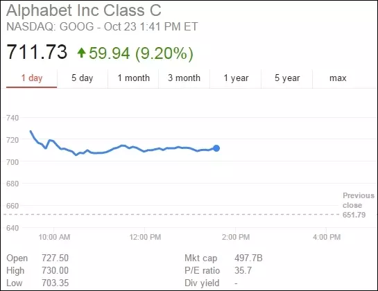 Alphabet отчита солидни резултати за третото тримесечие, обявява интелигентна програма за обратно изкупуване на акции 45199_1