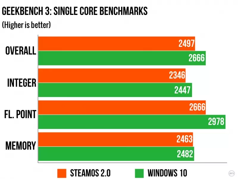 Aruanne näitab, et SteamOS-i mängud töötavad palju aeglasemalt kui Windows 10-s 45943_1