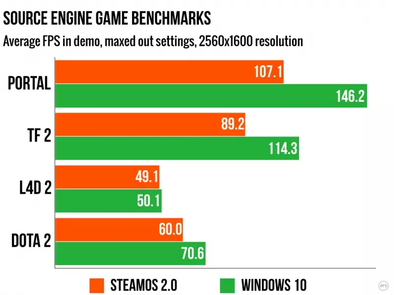 A jelentés azt mutatja, hogy a SteamOS-en a játékok sokkal lassabban futnak, mint a Windows 10 rendszeren 45943_2