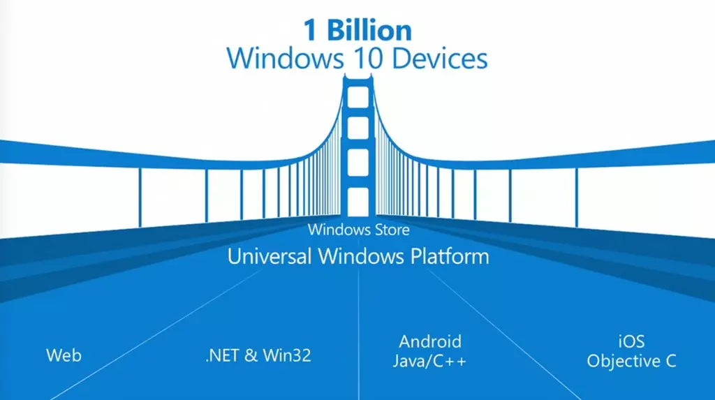 Abashinzwe iterambere, Abashinzwe gukora: Windows 10 nkurubuga ruhuriweho, ikoresha porogaramu za Android / iOS, Komeza & nibindi 46442_1