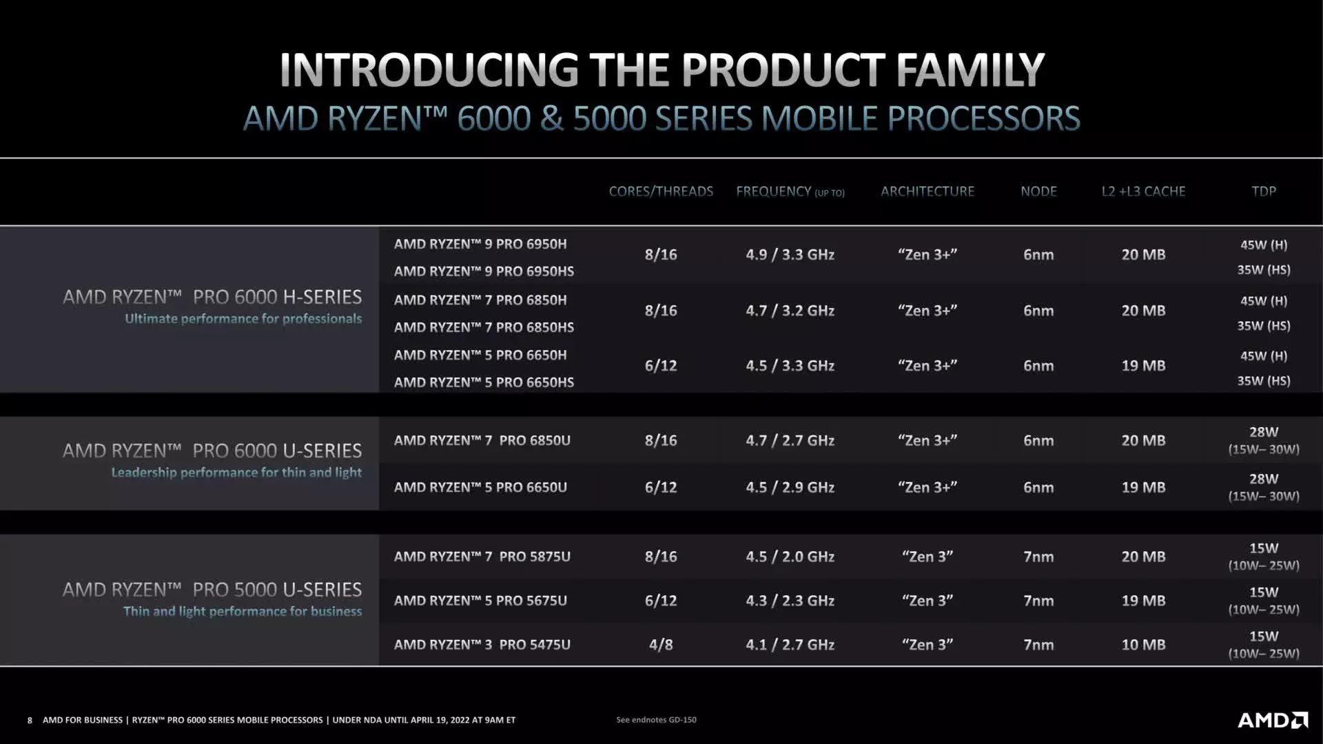 AMD သည် လုပ်ငန်းသုံးလက်ပ်တော့များအတွက် Ryzen 6000 Pro စီးရီးပရိုဆက်ဆာများကို မိတ်ဆက်ခဲ့သည်။ 471898_1