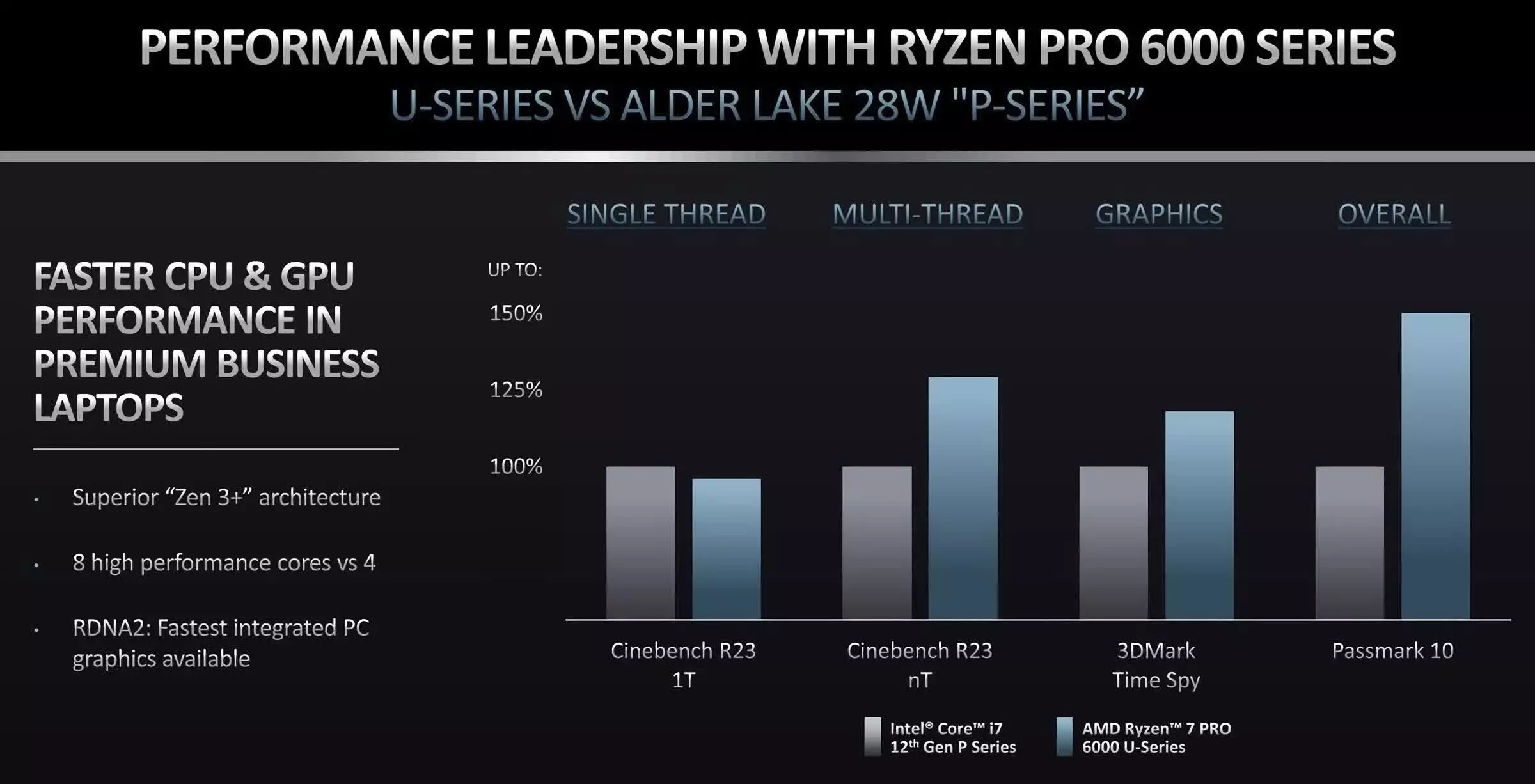 AMD pristato Ryzen 6000 Pro serijos procesorius verslo nešiojamiesiems kompiuteriams 471898_3