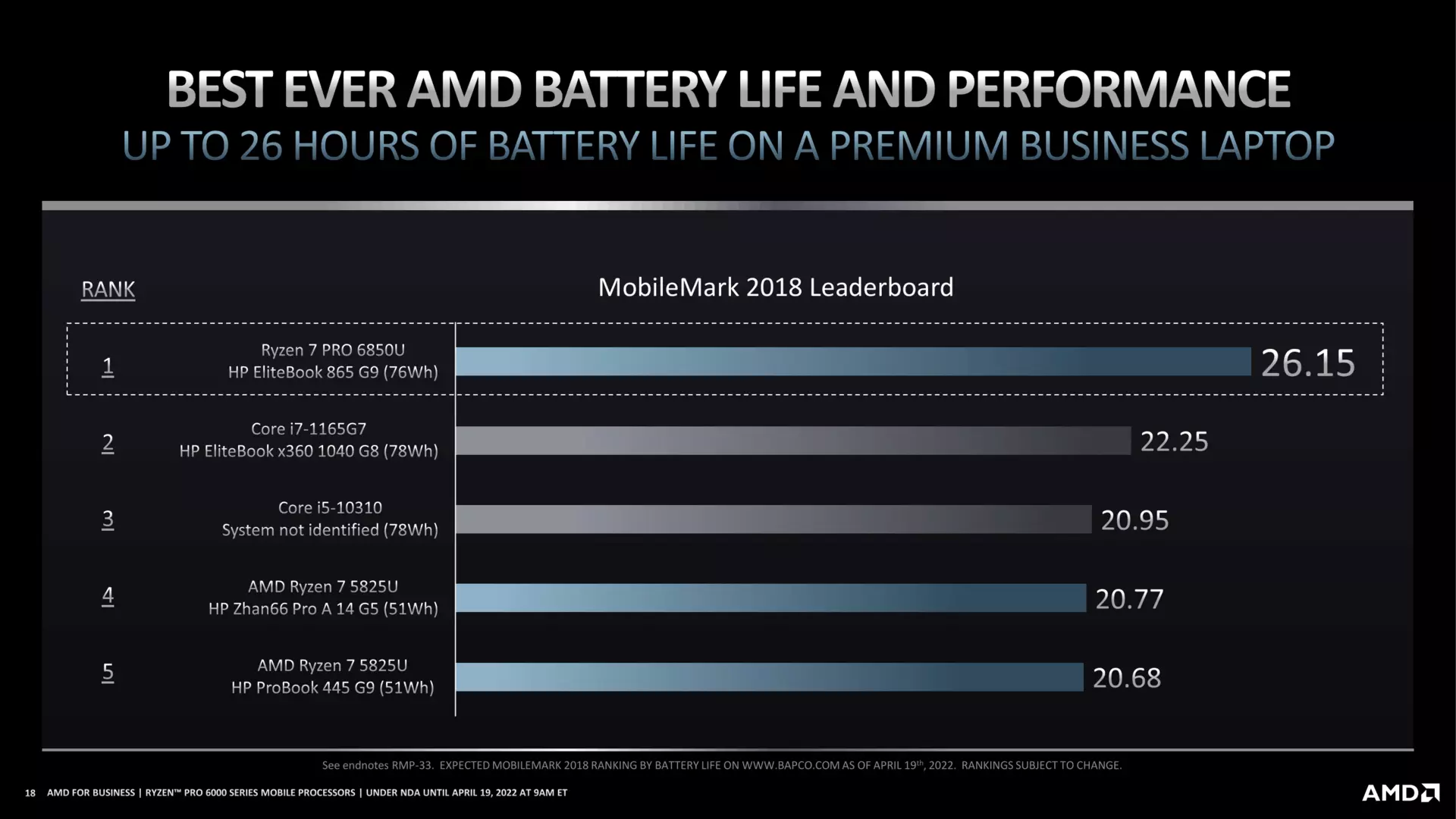 AMD выпускае працэсары серыі Ryzen 6000 Pro для наўтбукаў бізнесу 471898_4