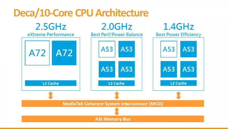 MediaTek 10 ሲፒዩ ኮሮች ያለው ሄሊዮ X20 SoCን ይፋ አደረገ 47864_1