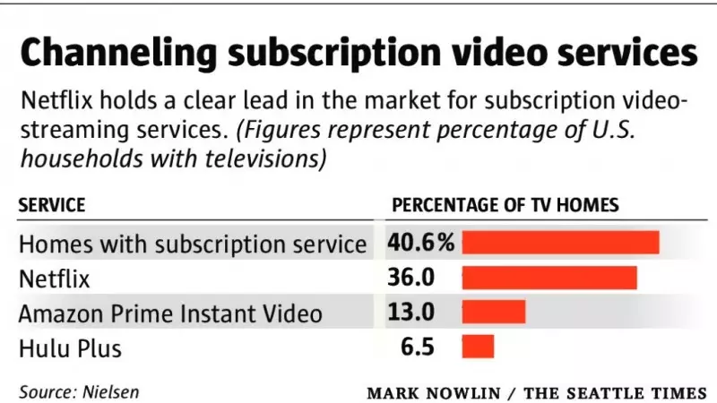 Nielsen: АКШдагы үй чарбаларынын 36% Netflixке жазылат, сыналгы көрүү жылына орточо 13 мүнөткө азайган 48427_1