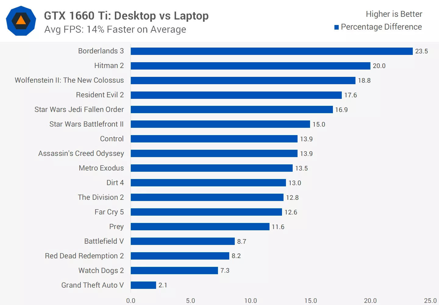 Desktop GeForce vs. Laptop GeForce: თამაშების შესრულება შედარებით 4851_11