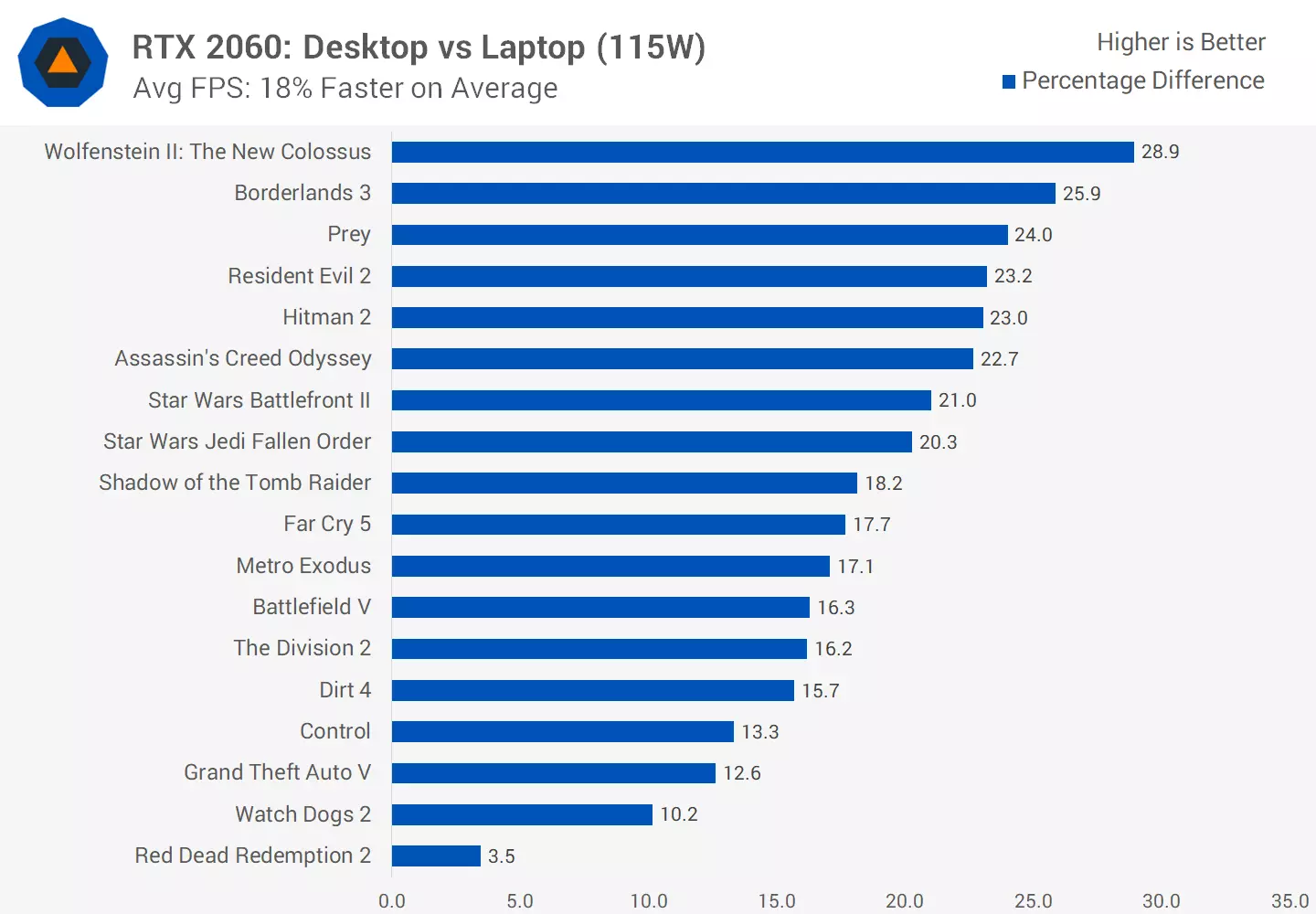 GeForce Deisce vs Glúine GeForce: Feidhmíocht Chearrbhachais i gComparáid 4851_12