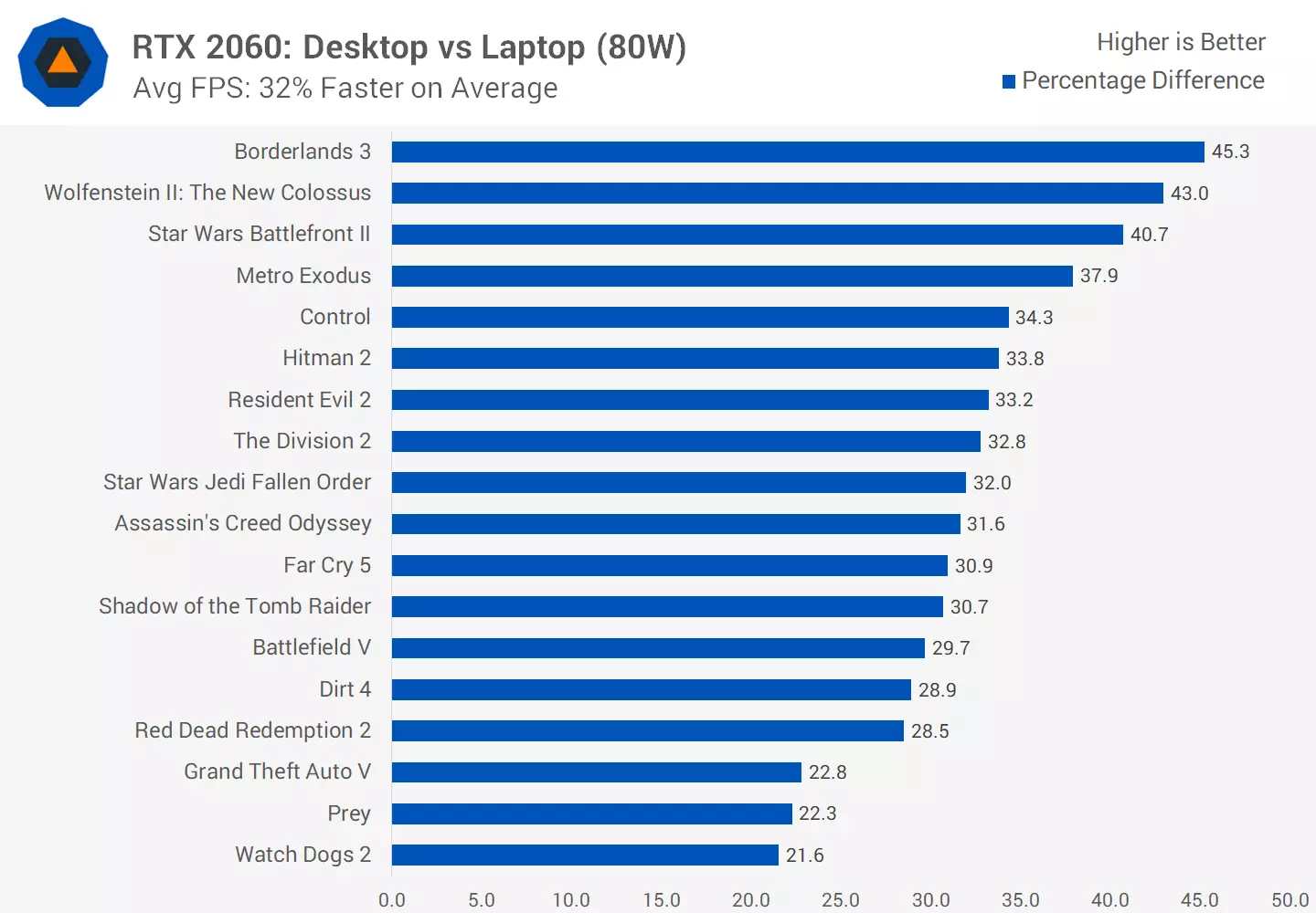 Masaüstü GeForce və Laptop GeForce: Oyun Performansı Müqayisə edildi 4851_13