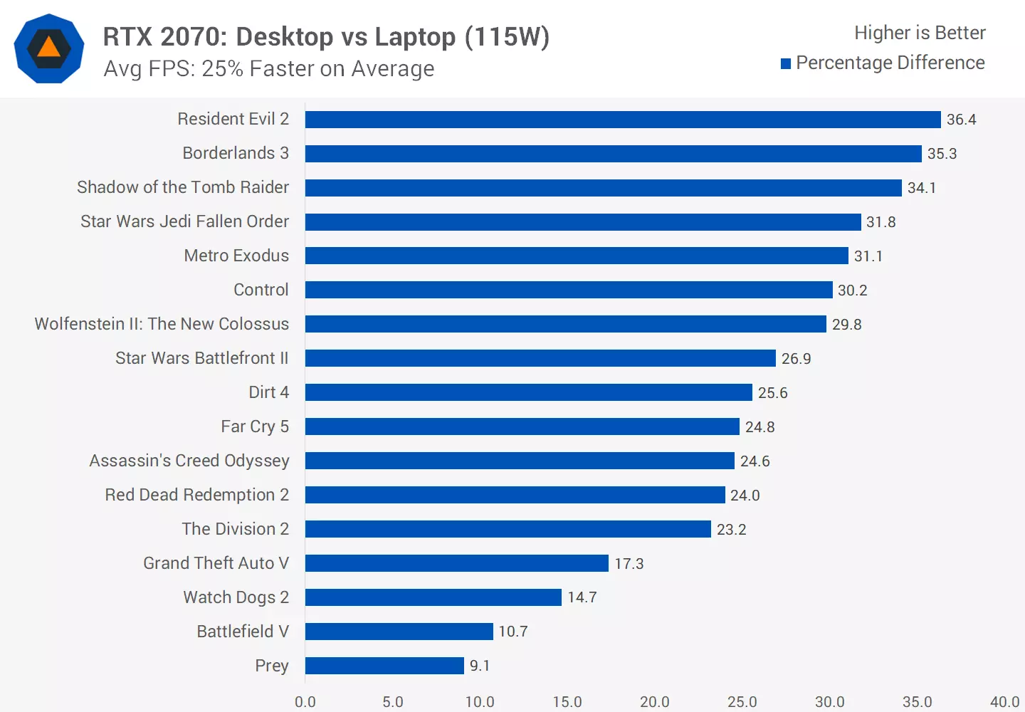 GeForce Deisce vs Glúine GeForce: Feidhmíocht Chearrbhachais i gComparáid 4851_14