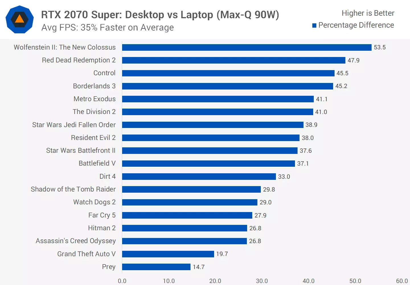 Masaüstü GeForce və Laptop GeForce: Oyun Performansı Müqayisə edildi 4851_16