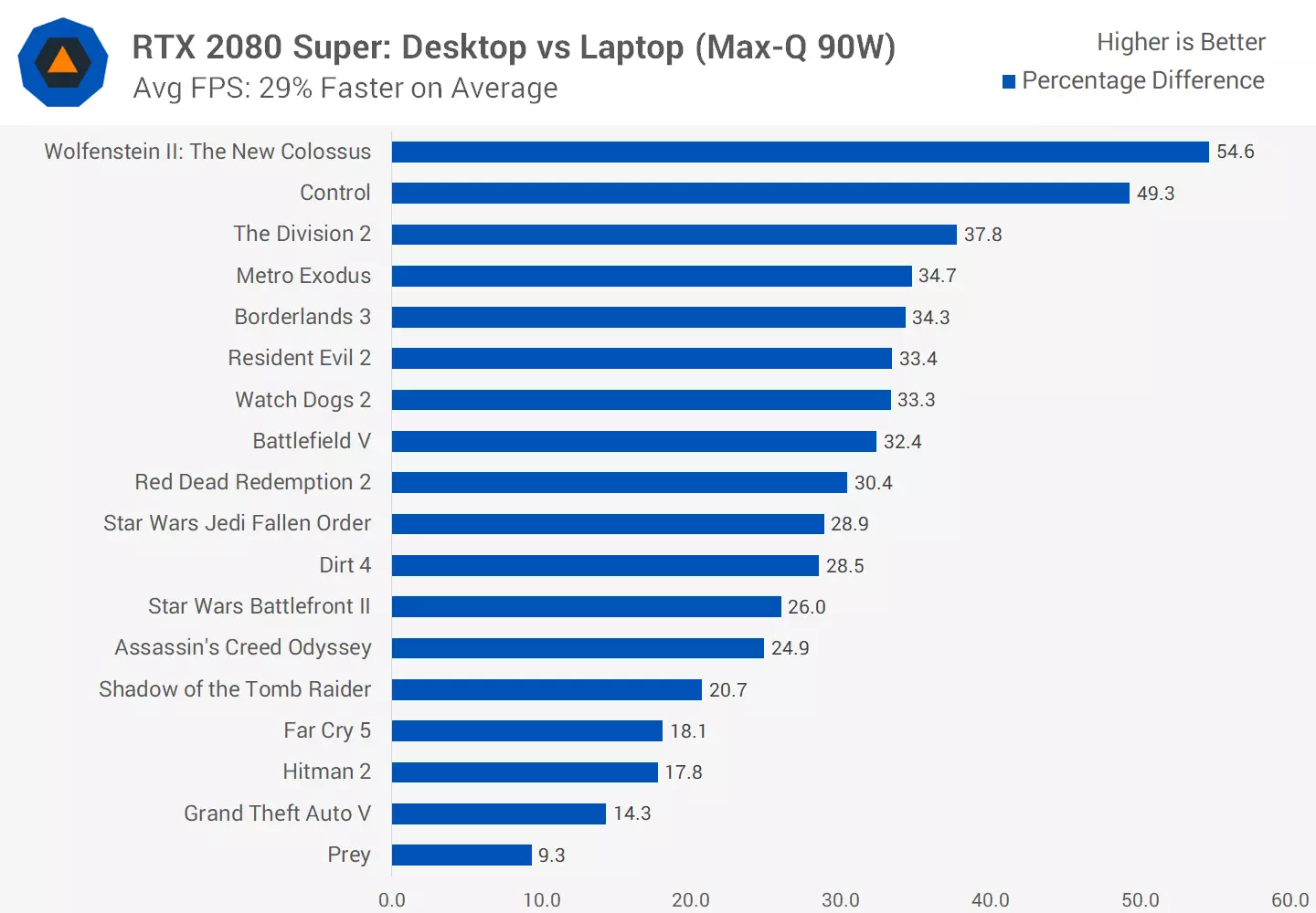 Desktop GeForce vs. Laptop GeForce: თამაშების შესრულება შედარებით 4851_17