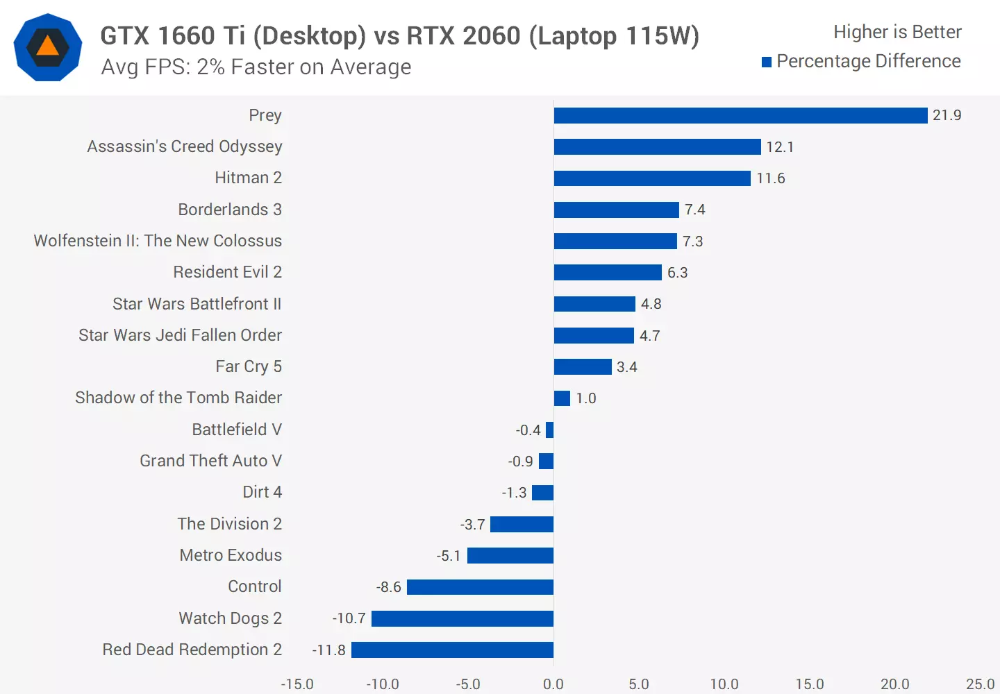 Masaüstü GeForce və Laptop GeForce: Oyun Performansı Müqayisə edildi 4851_18