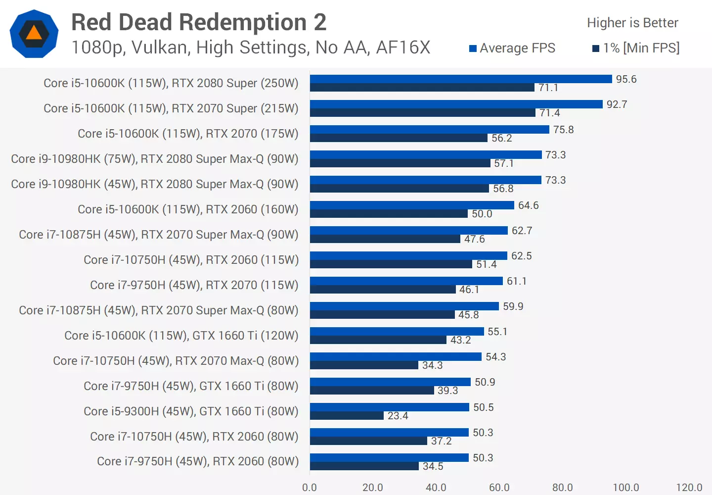 GeForce de desktop vs. GeForce de laptop: desempenho de jogos comparado 4851_5