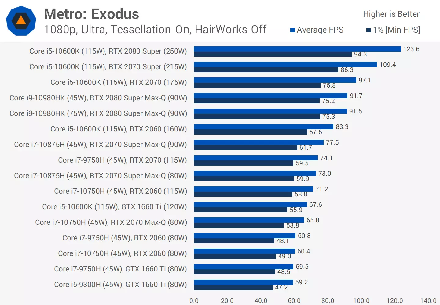 GeForce de desktop vs. GeForce de laptop: desempenho de jogos comparado 4851_7