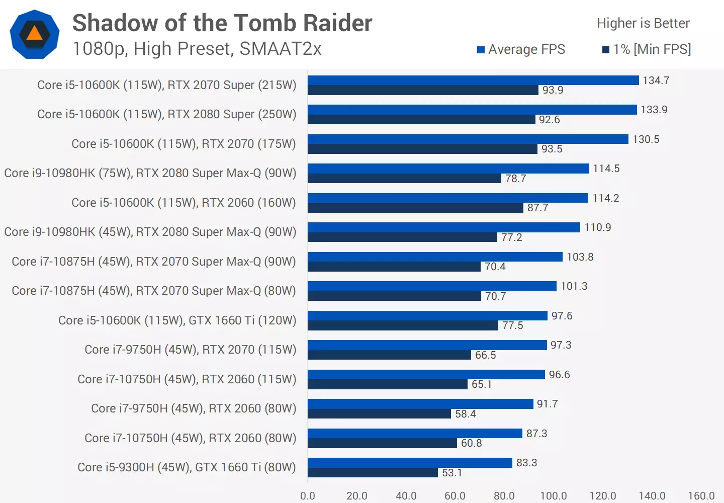 GeForce de desktop vs. GeForce de laptop: desempenho de jogos comparado 4851_8