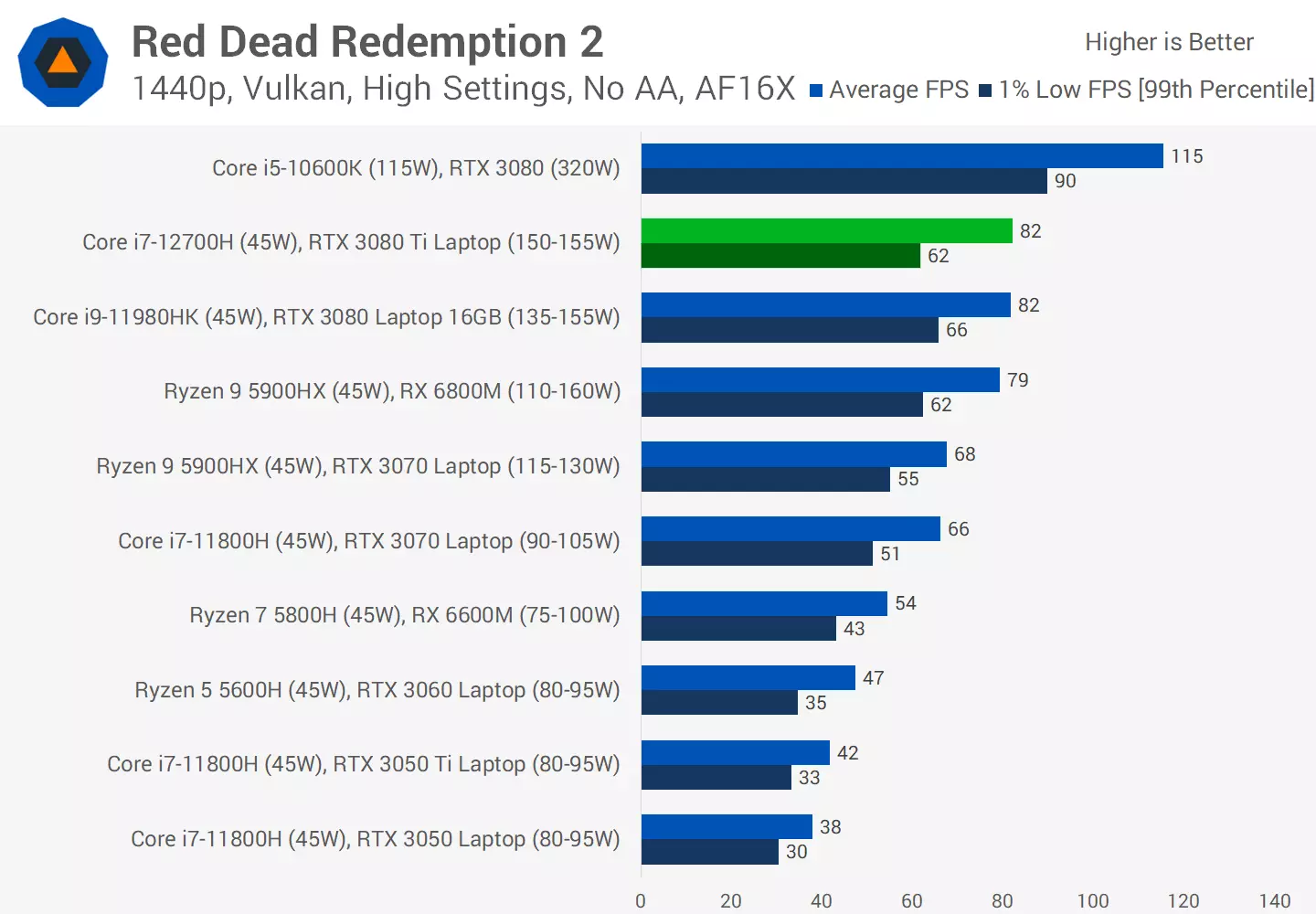 Nvidia GeForce RTX 3080 Ti kannettavan tietokoneen GPU-arvostelu 492_10