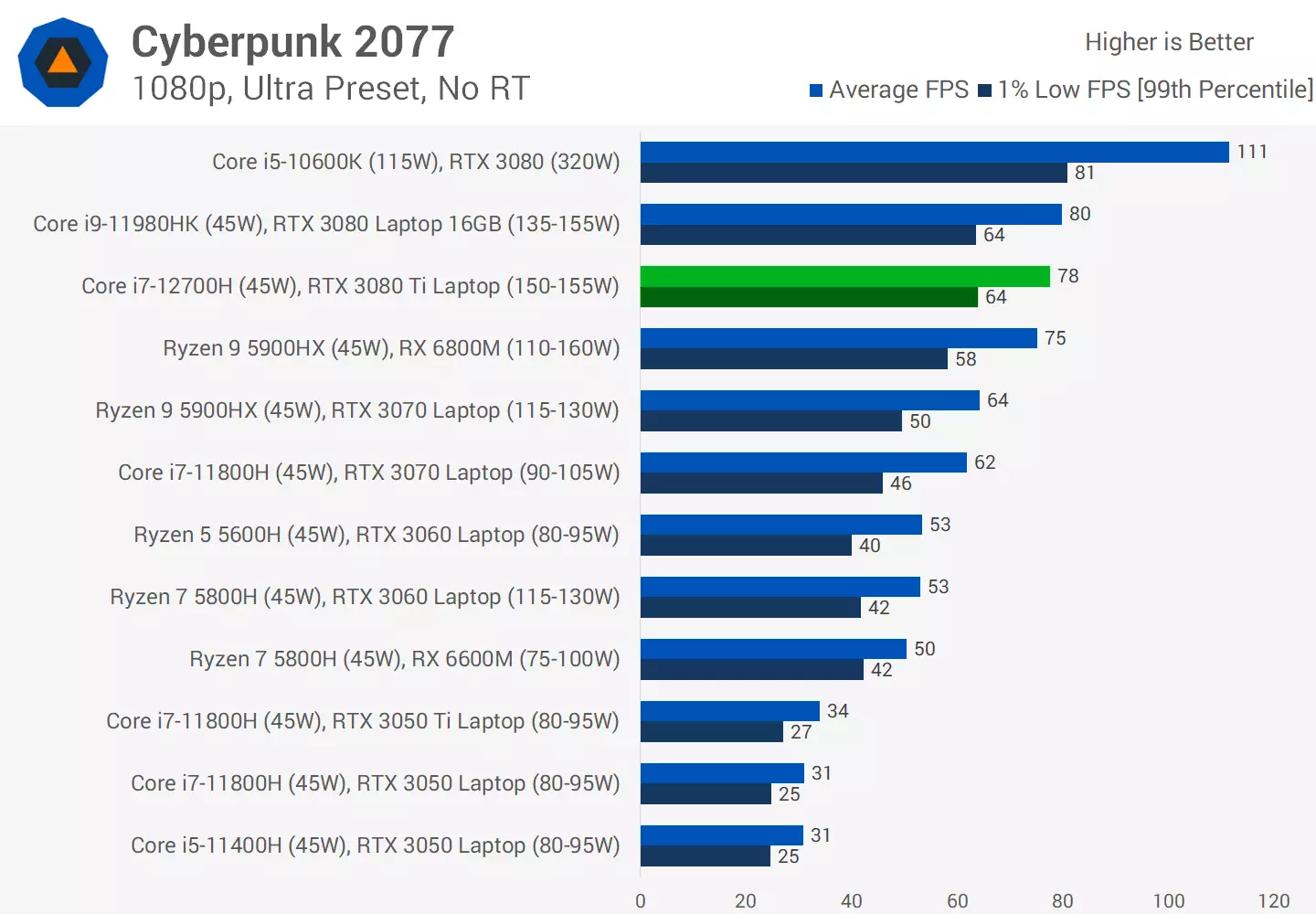 Nvidia GeForce RTX 3080 Ti ल्यापटप GPU समीक्षा 492_11