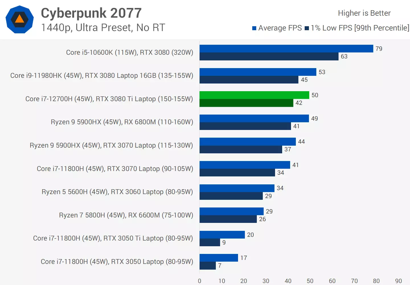 Nvidia GeForce RTX 3080 Ti लॅपटॉप GPU पुनरावलोकन 492_12