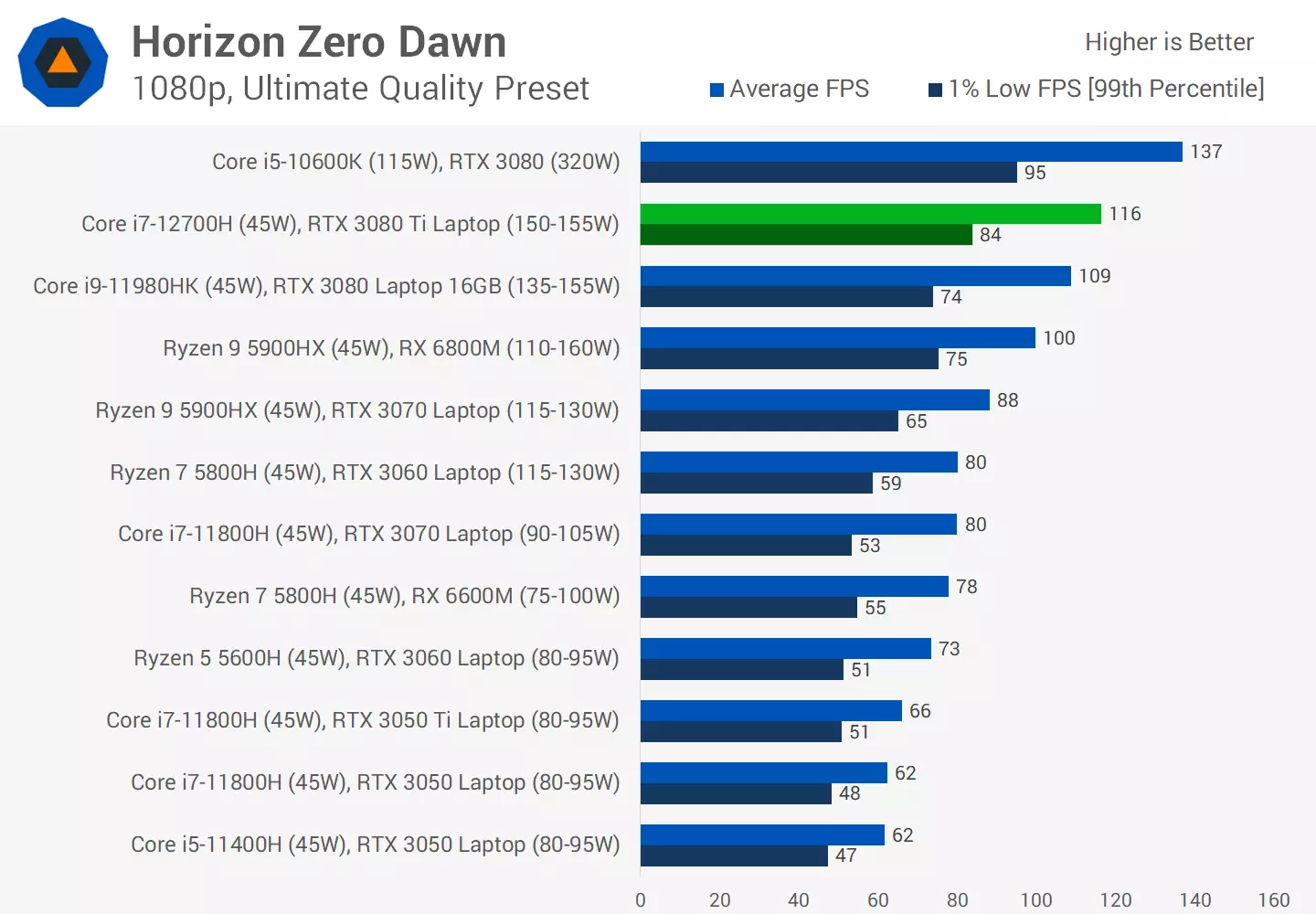 Преглед на графичния процесор за лаптоп Nvidia GeForce RTX 3080 Ti 492_13