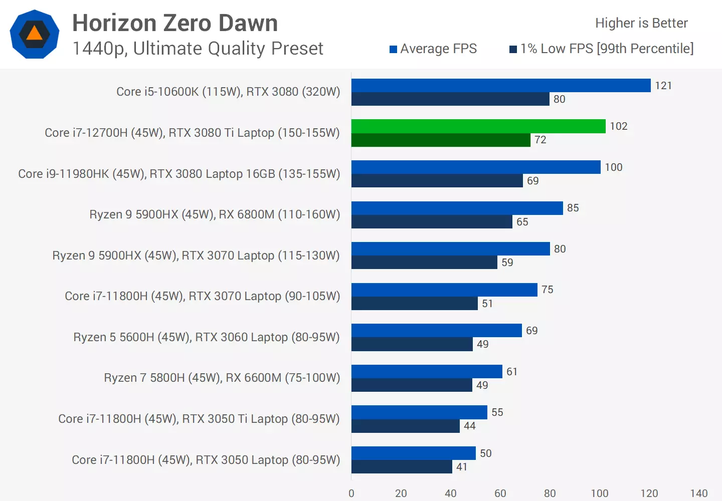 Nvidia GeForce RTX 3080 Ti लॅपटॉप GPU पुनरावलोकन 492_14