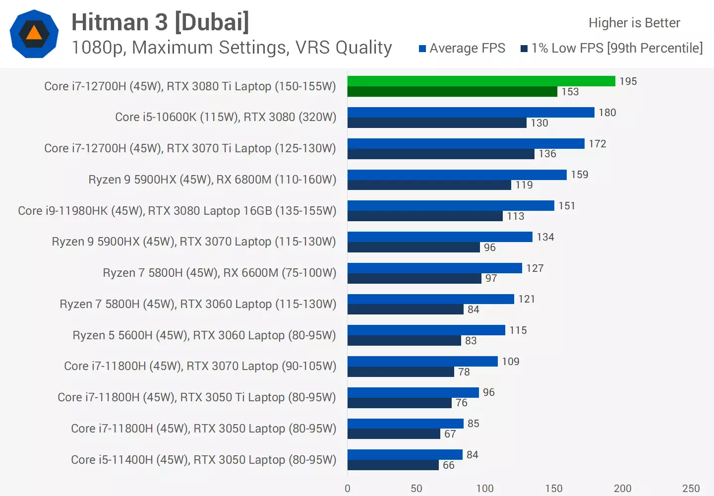 Nvidia GeForce RTX 3080 Ti kannettavan tietokoneen GPU-arvostelu 492_17