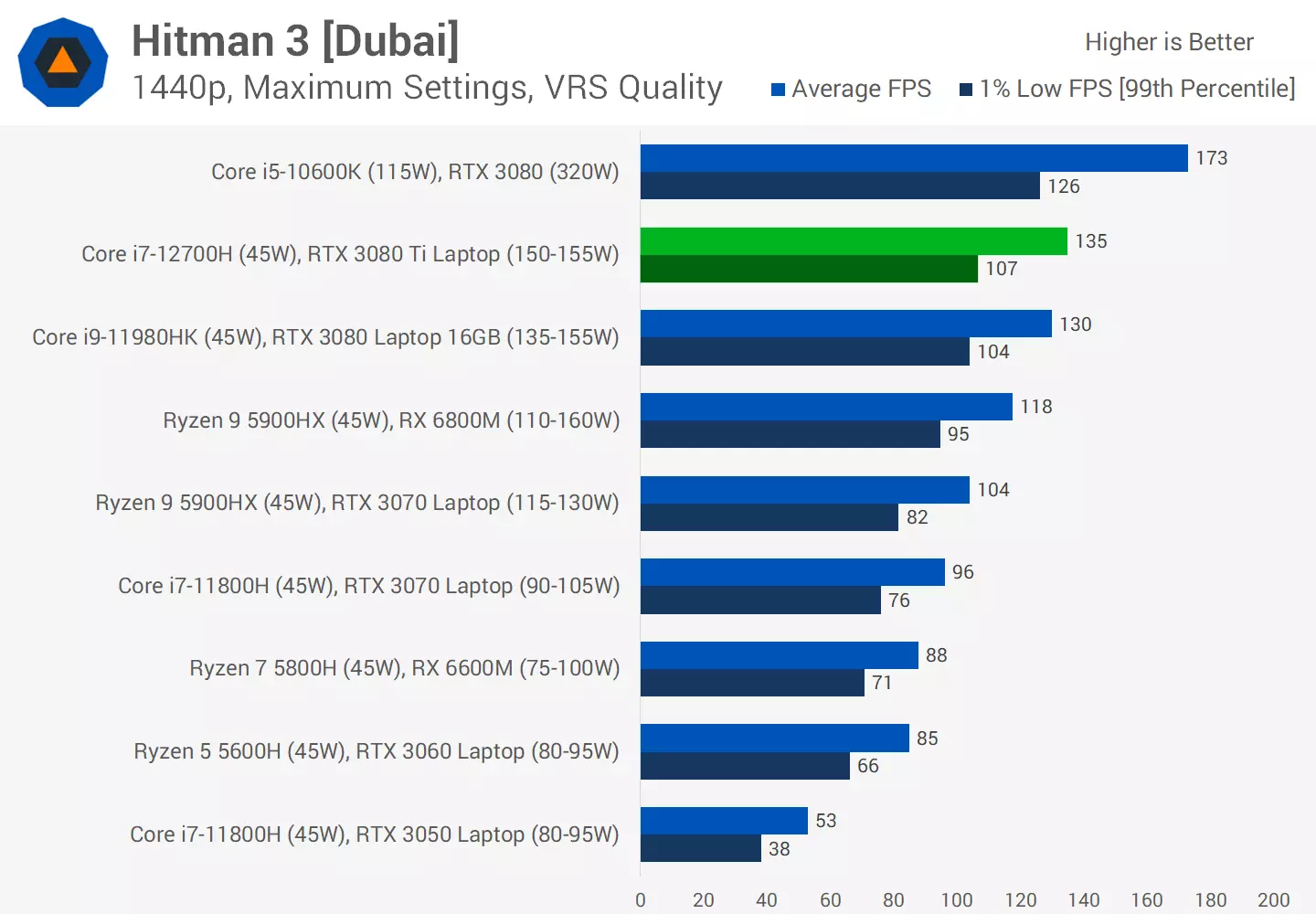 Nvidia GeForce RTX 3080 Ti ल्यापटप GPU समीक्षा 492_18