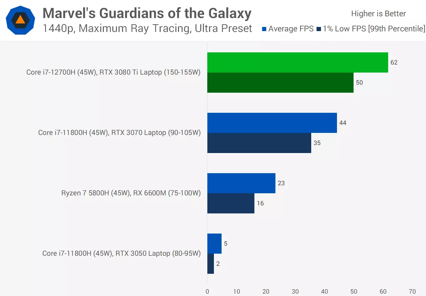 Nvidia GeForce RTX 3080 Ti लॅपटॉप GPU पुनरावलोकन 492_22