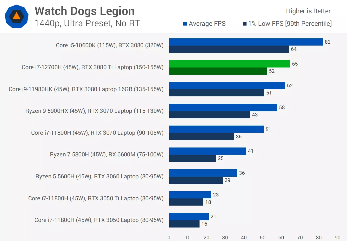 Nvidia GeForce RTX 3080 Ti लॅपटॉप GPU पुनरावलोकन 492_6