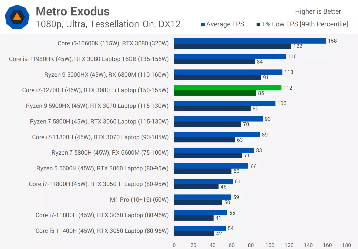 Nvidia GeForce RTX 3080 Ti kannettavan tietokoneen GPU-arvostelu 492_7