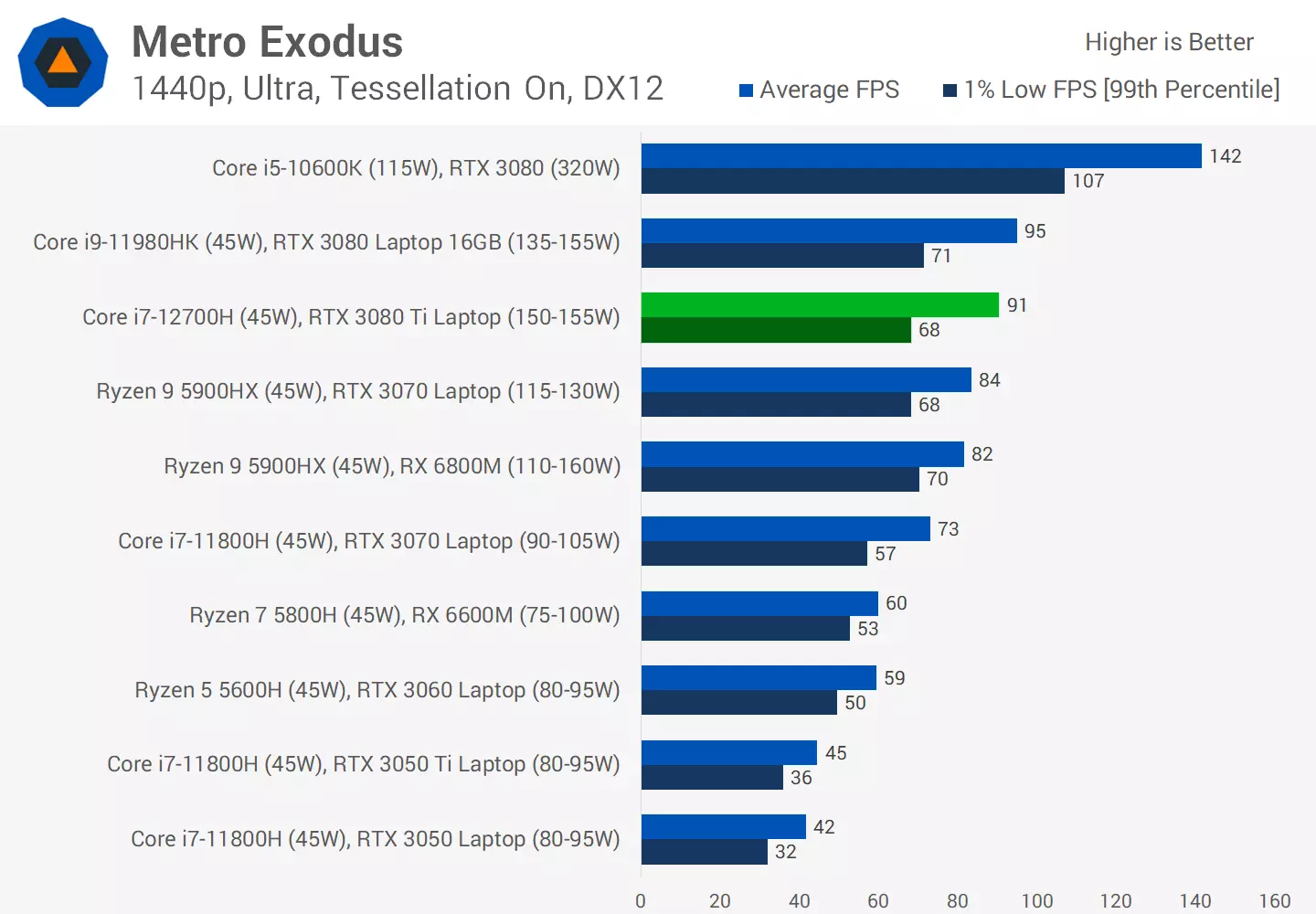 Nvidia GeForce RTX 3080 Ti kannettavan tietokoneen GPU-arvostelu 492_8