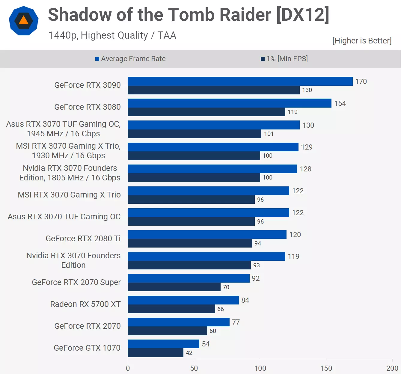 Asus GeForce RTX 3070 TUF Gaming sy MSI GeForce RTX 3070 Gaming X Trio Review 4969_16