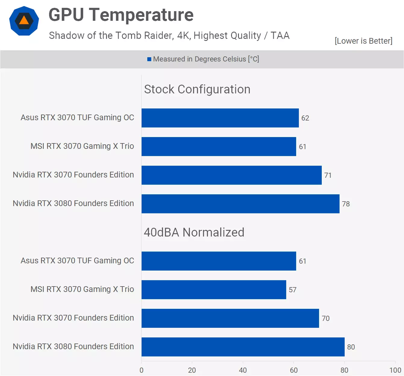 Asus GeForce RTX 3070 TUF Gaming 및 MSI GeForce RTX 3070 Gaming X Trio 검토 4969_18