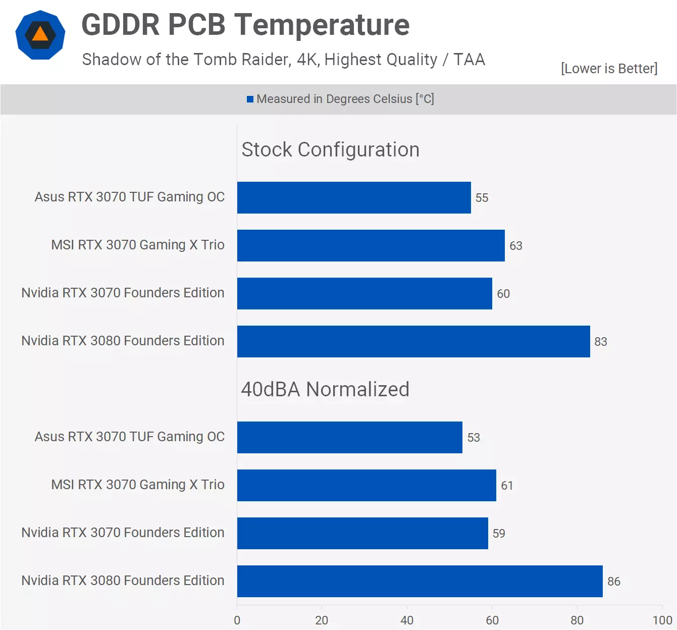 Asus GeForce RTX 3070 TUF ഗെയിമിംഗും MSI GeForce RTX 3070 ഗെയിമിംഗ് X ട്രിയോ അവലോകനവും 4969_21