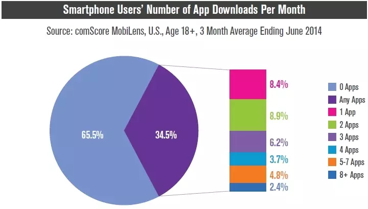 يمثل أعلى سبعة في المائة من مالكي الهواتف الذكية ما يقرب من نصف جميع تنزيلات التطبيقات 49748_1