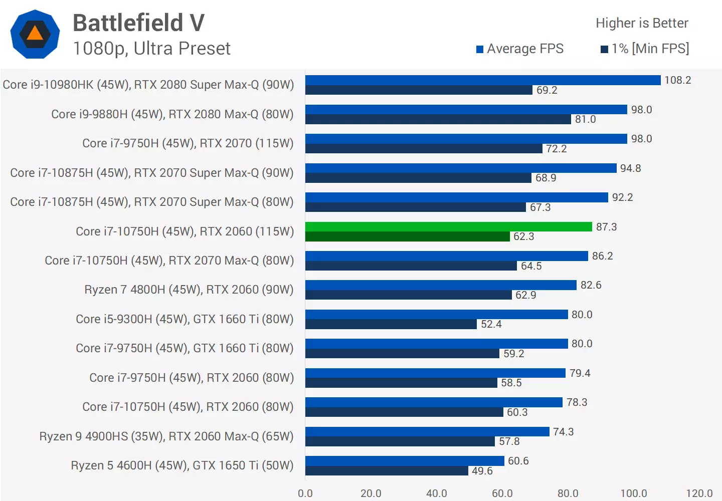 Падборка наўтбукаў GeForce: параўнанне прадукцыйнасці графічнага працэсара 4990_10