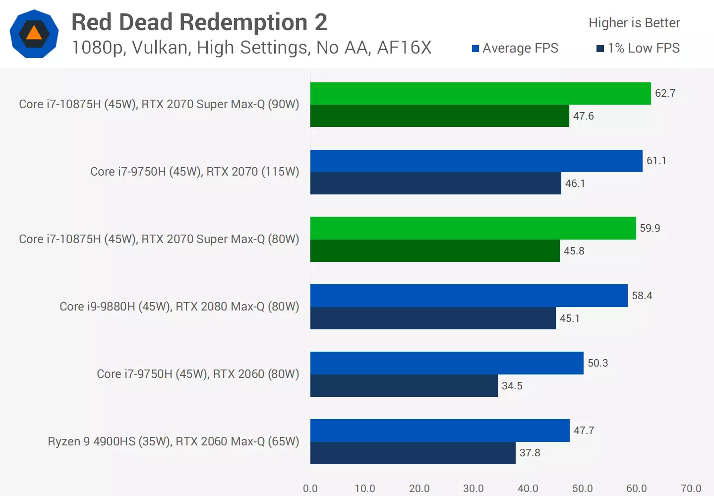 Revizuirea Nvidia GeForce RTX 2070 Super Max-Q 5001_12