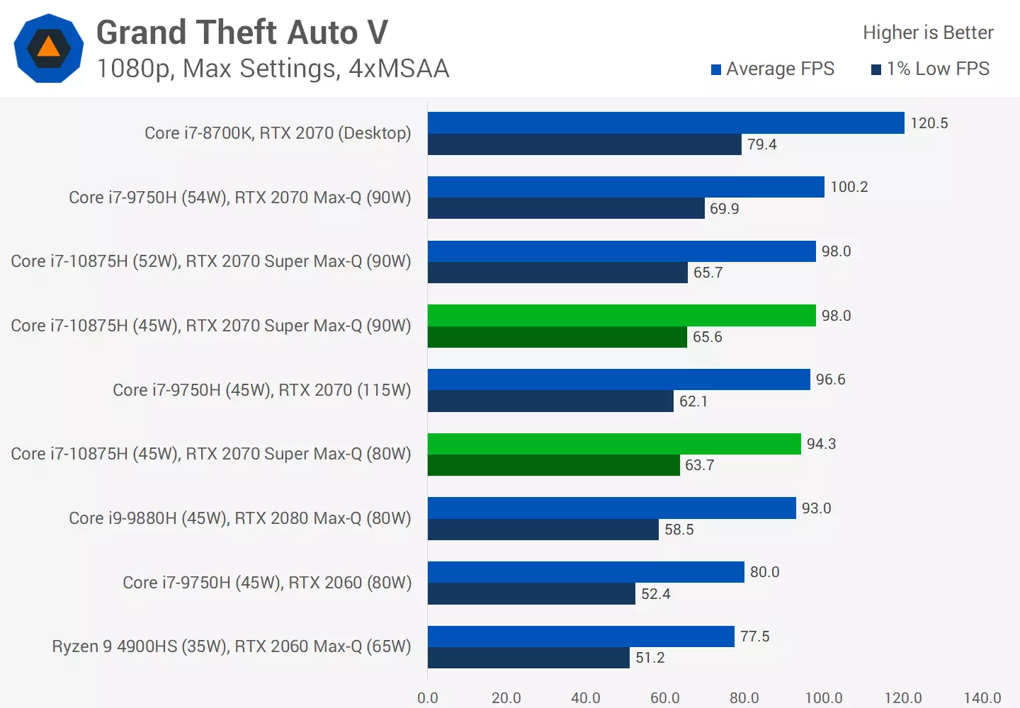 Revizuirea Nvidia GeForce RTX 2070 Super Max-Q 5001_14