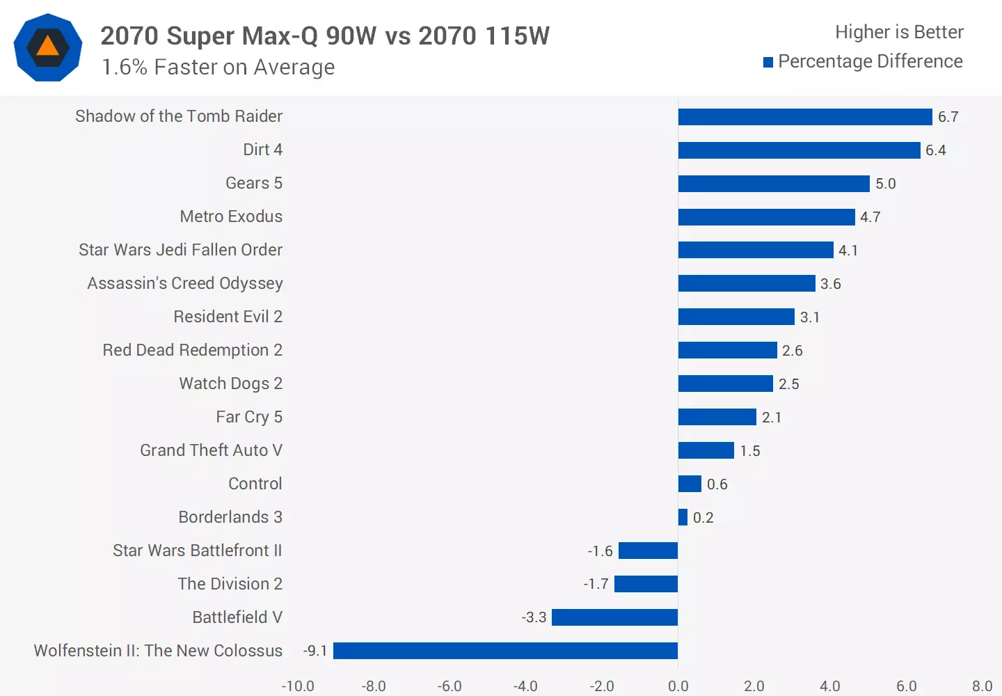 Revizuirea Nvidia GeForce RTX 2070 Super Max-Q 5001_19