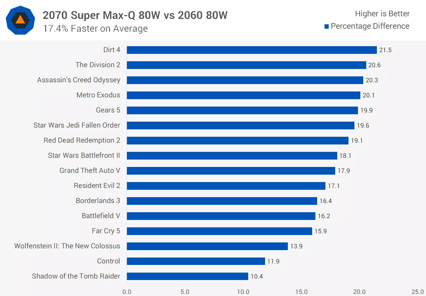 Revizuirea Nvidia GeForce RTX 2070 Super Max-Q 5001_21